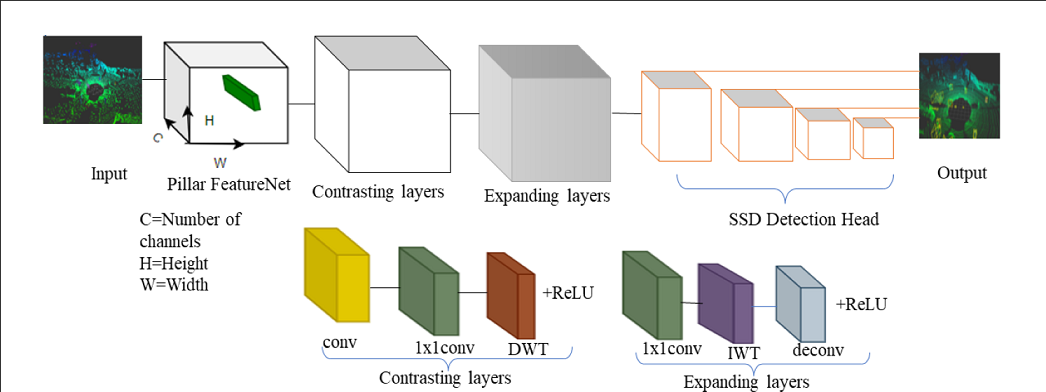 WCNN3D: Wavelet Convolutional Neural Network Based 3D Object Detection for Autonomous Driving[v1 ...